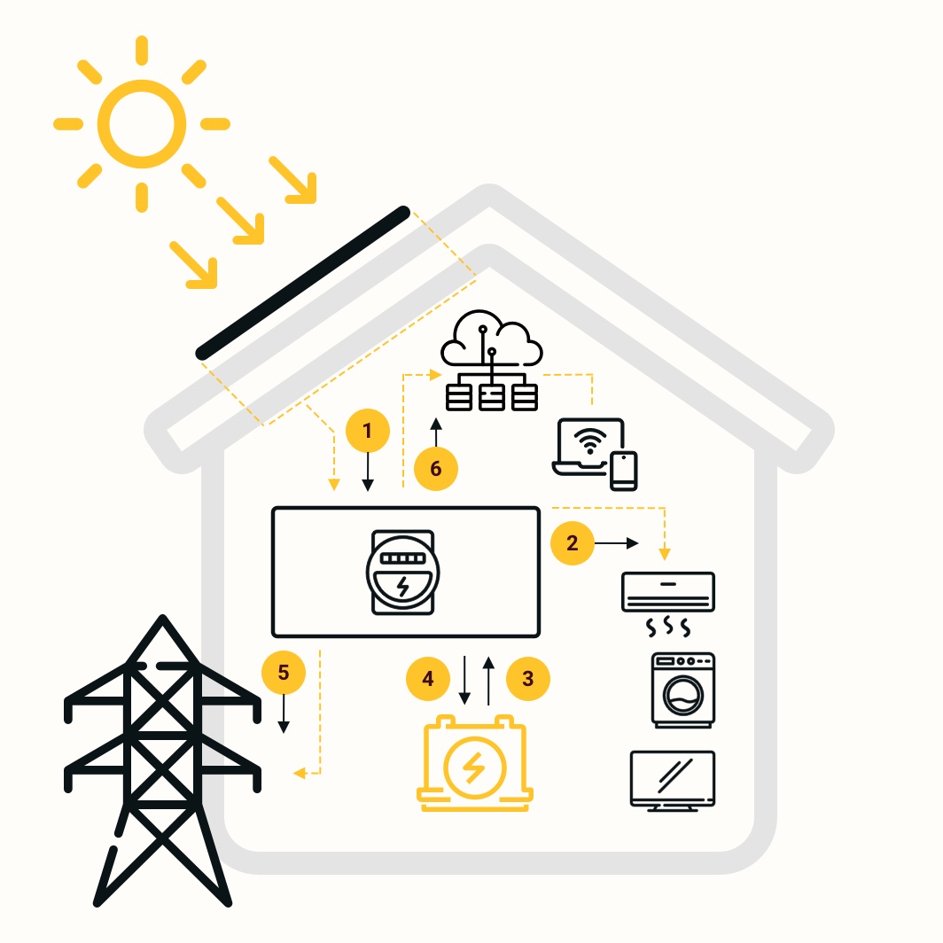 Хибридни системи - Solar.bg